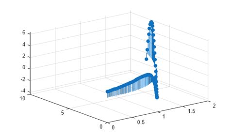 Stem3 Plot 3 D Discrete Sequence Data Matlab Stem3 Plot 3 D Discrete Sequence Data Matlab