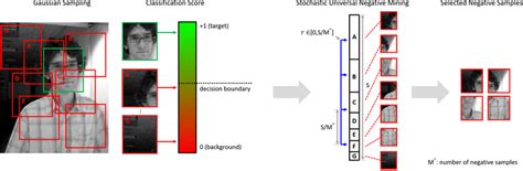 Stochastic Universal Sampling To Select Negative Examples For