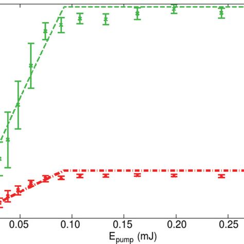 Color Online Induced Delay τ As A Function Of The Pump Probe Time