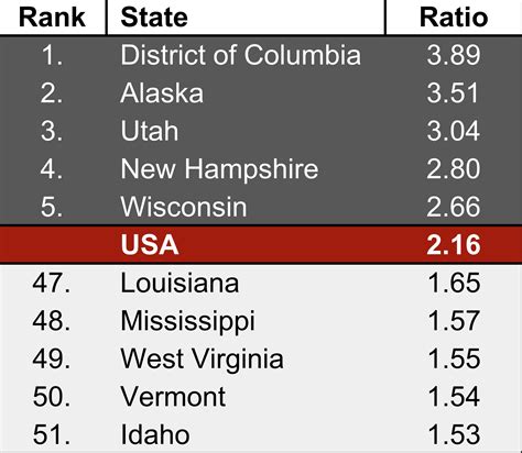 Marriage To Divorce Ratio In The Us Geographic Variation 2021