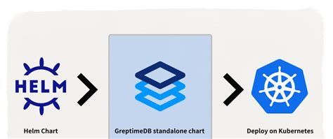 How To Use Helm Chart To Deploy Standalone GreptimeDB On Kubernetes DEV Community
