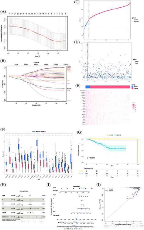 Model Construction And Evaluation A Lasso Coefficient Profiles Of Download Scientific
