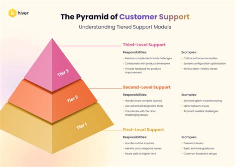 Tiered Customer Support Model A Complete Guide 2025