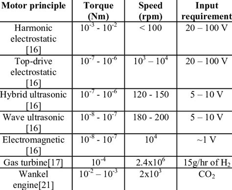 Examples Of Performance Data Download Table