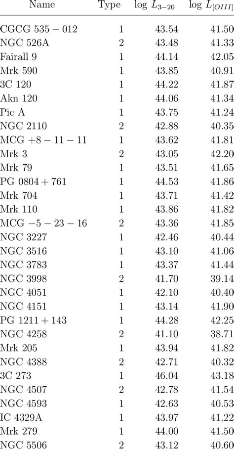 A Hard X Ray Selected Agn Sample Download Table