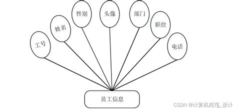 附源码计算机毕业设计超市管理系统设计超市管理系统功能结构图 Csdn博客