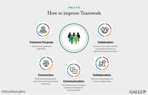 How To Improve Teamwork In The Workplace Gallup