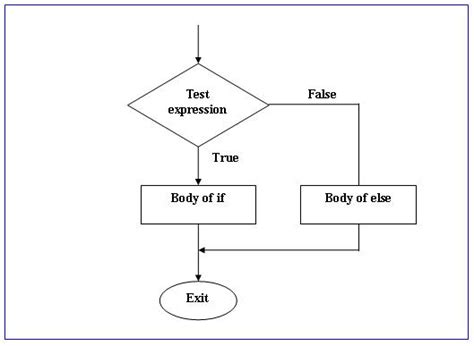 If Else Flow Diagram Flowchart For Nested If Else