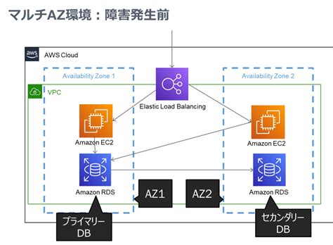 Amazon Rdsマルチaz とリードレプリカの違い、高可用性と読み取りスケーリングの違いを理解する 株式会社スタイルズ