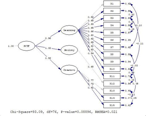 Result Of Confirmatory Factor Analysis Using Lisrel To Analyze The