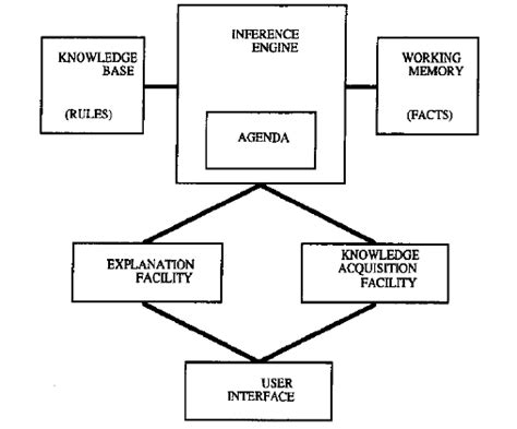 Structure Of A Rule Based Expert System Download Scientific Diagram