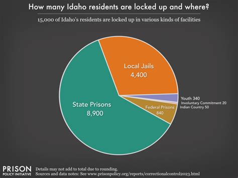 Idaho Profile Prison Policy Initiative