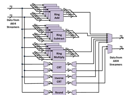 Integration Of FHE Primitives With The AXI Stream Data Streams