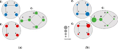 Figure 1 From Community Detection Method Based On Node Density Degree