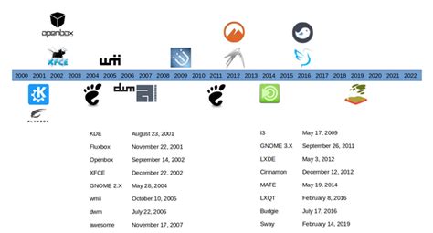Timeline Of When Various Desktops And Window Managers Were Added To