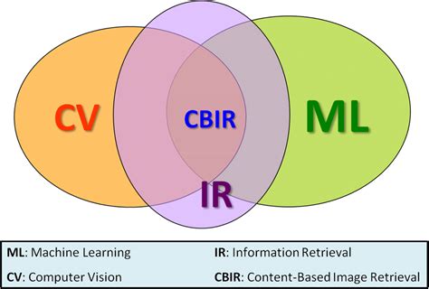 2 Content Based Image Retrieval Cbir In The Intersection Of