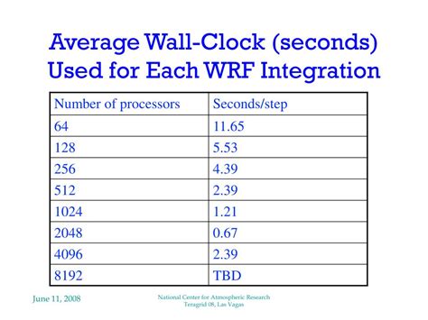Ppt Early Experience Of Running Wrf And Cam On Ranger Powerpoint