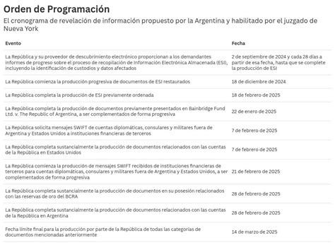Juicio Por Ypf Argentina Aceptó Entregar Información Sobre El Oro Del