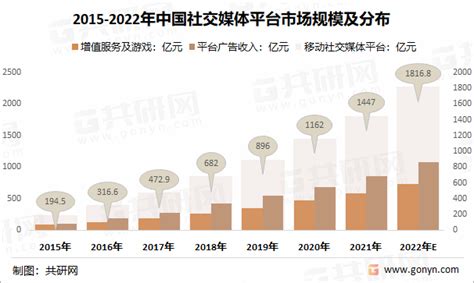中国社交媒体行业市场规模及产业发展趋势分析用户移动平台
