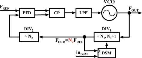 Figure 1 From A 2 4 Ghz Fractional N Frequency Synthesizer With High Osr ΔΣ Modulator And Nested