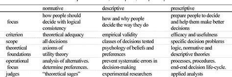 Table 1 From Using Design Of Experiments Doe For Decision Analysis Semantic Scholar