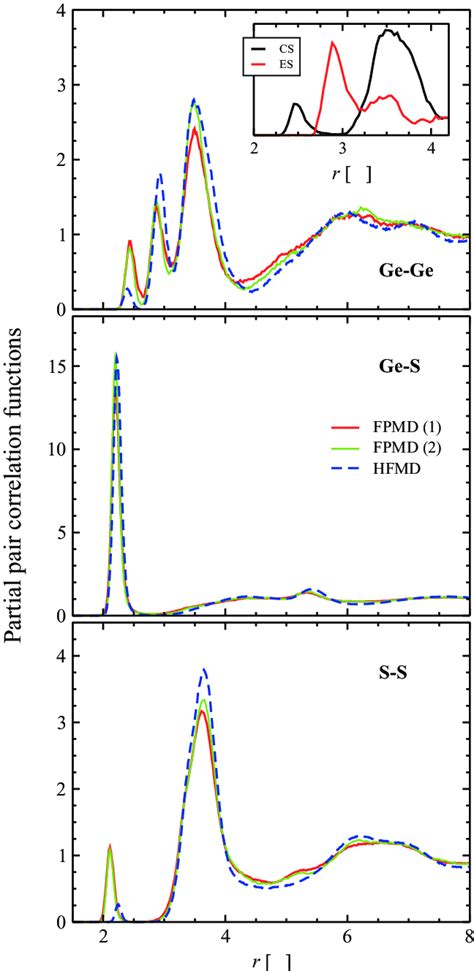 color online partial pair correlation functions of amorphous ges 2