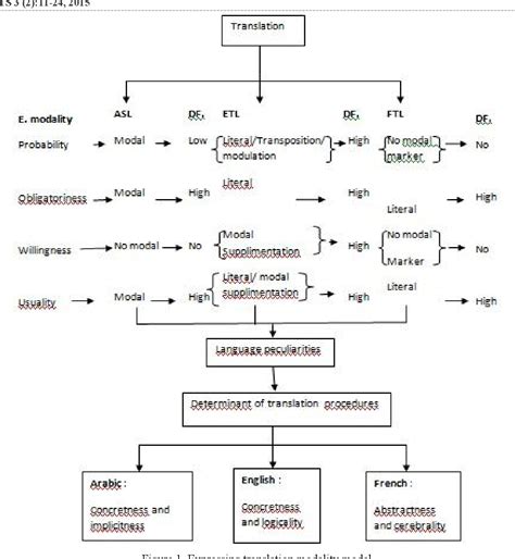 Table 1 From The Function Of Modality In Translation Semantic Scholar