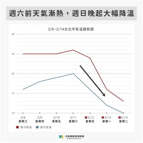周末雪崩式降溫！這時間氣溫砍半 北部下探10度