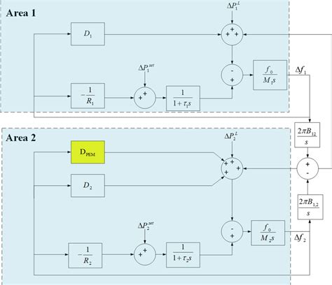 Block Diagram Of Primary Frequency Control Of A Two Area Power System