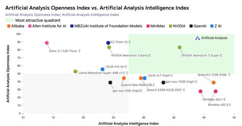 Nvidia Nemotron 3 Super The New Leader In Open Efficient Intelligence