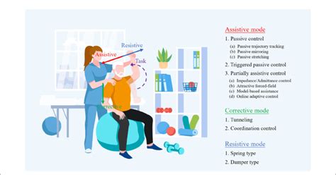 Figure Operation Modes Of Exoskeleton For People With Diierent Levels Download Scientific