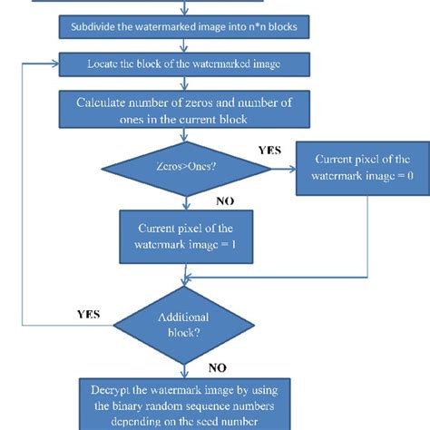 Flowchart Of The Extraction Process Download Scientific Diagram