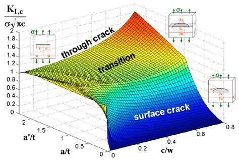 Geometry Factor In The C Direction For A Surface Crack On A Rectangular