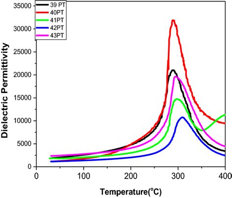 Dielectric Permittivity As A Function Of Temperature At 1khz Download