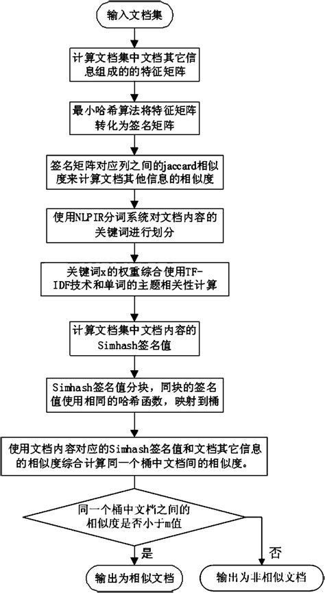 Large Scale Document Similarity Detection Method Eureka Patsnap