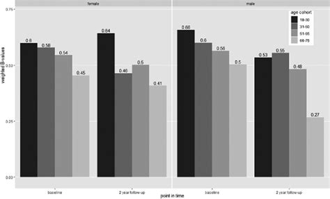 Weighted Bvalues For Concordance By Sex And Age Cohort At Baseline And