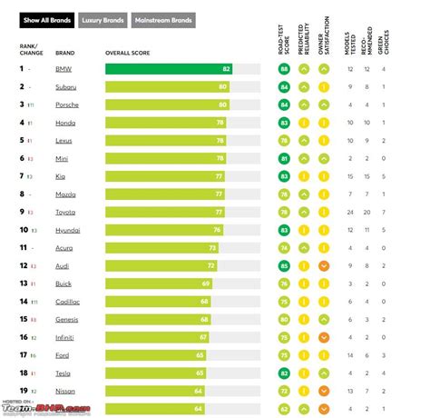 Consumer Report Bmw Tops Brand Rankings For The Second Year In A Row