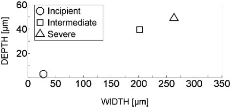 Width Vs Depth Inner Race Download Scientific Diagram