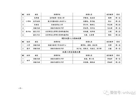 关于第十八届中国青少年机器人竞赛鄂尔多斯市选拔赛结果的通报 鄂尔多斯教育在线