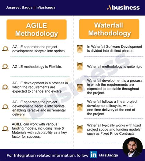 What Is Agile And Waterfall Methodology Abusiness Sap Btp Integration Suite Developers