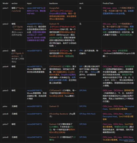 YOLO系列YOLO v1 v8YOLOxPP YOLOEDAMO YOLOYOLOX PAI 设计思路 yolox和yolov8