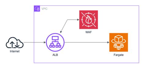 my subversionのリニューアルに伴い、aws wafを使用しました ファーエンドテクノロジー株式会社
