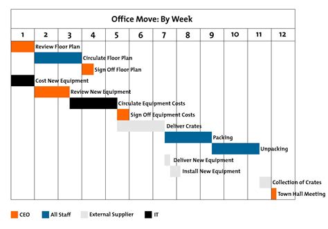 Gantt Chart Vs Project Network Diagrams Smart Google Sheets