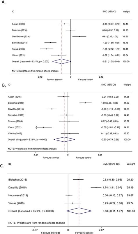 Pos1099 Efficacy Of Intra Articular Corticosteroid Injections In Knee Osteoarthritis A