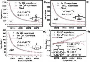 Equivalent Circuit Analysis Of The Agyig Composites Yig Ag13 And