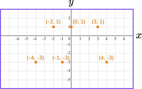 Inequalities On A Graph Gcse Maths Steps Examples Worksheet