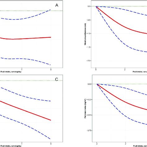 Restricted Cubic Spline Plots Of The Associations Between Daily Fruit