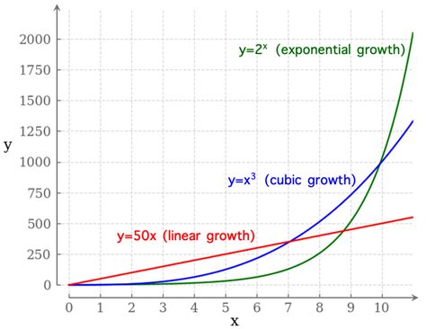 Plotting Using Logarithmic Scales Data Viz Workshop 2021