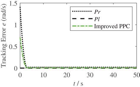 Tracking Error Of Improved Ppc Download Scientific Diagram