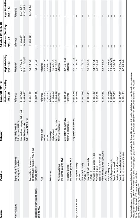 Results Of Polytomous Regression Download Table